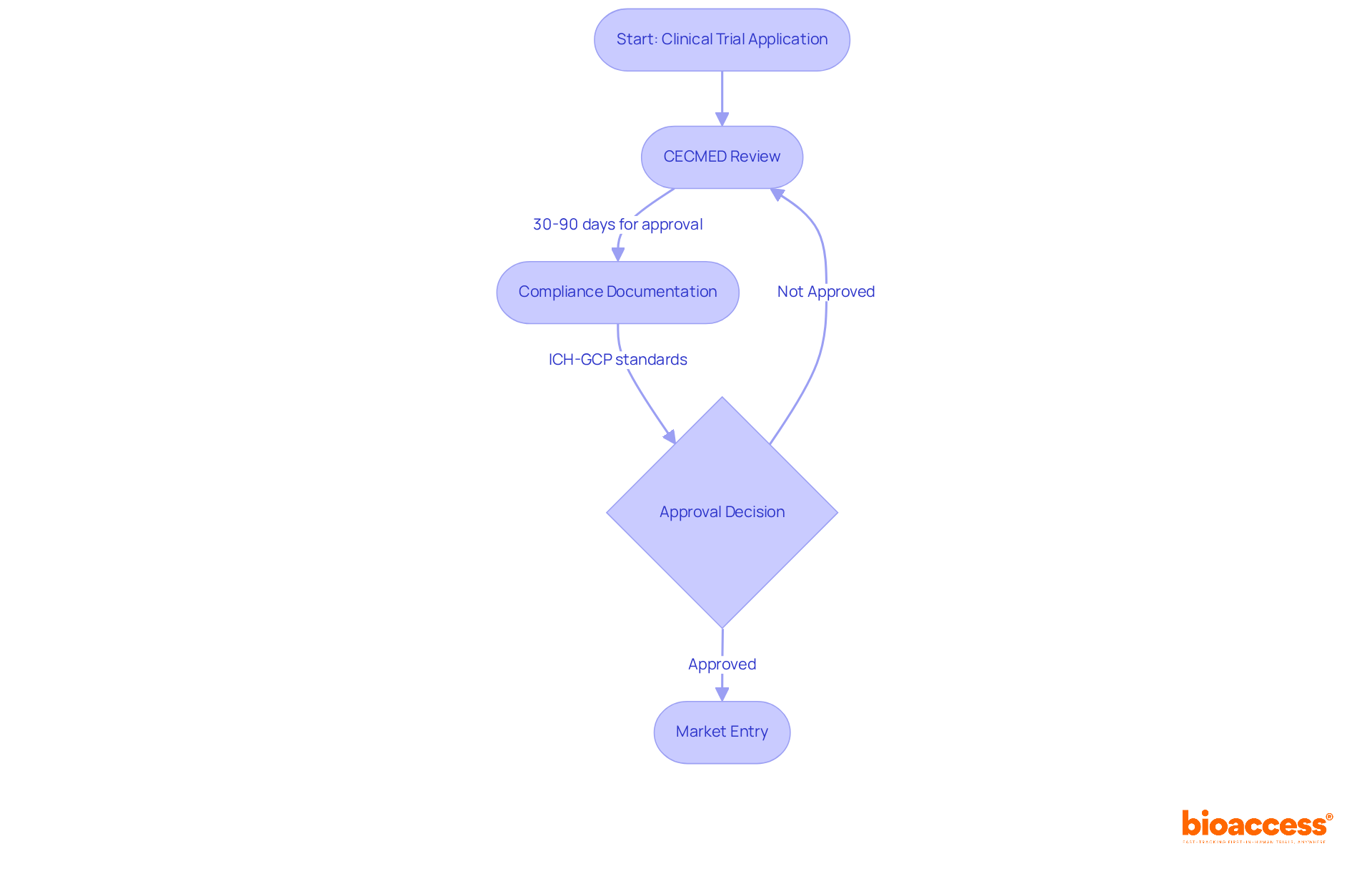 This flowchart illustrates the steps companies must take to get their clinical trials approved in Cuba. Each box represents a stage in the process, and the arrows show the path from application to market entry. The notes provide important details about timelines and compliance requirements.