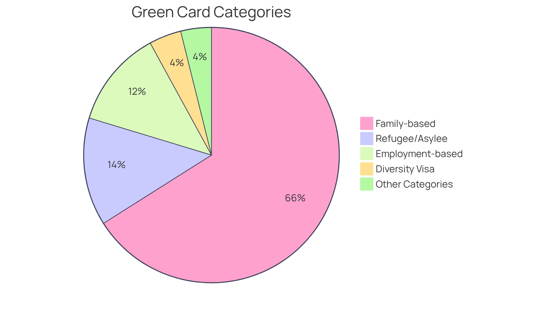 Each slice of the pie shows how many green cards were issued in each category. The larger the slice, the more green cards were issued for that category, helping you see which paths to a Green Card are most common. Each slice of the pie shows how many green cards were issued in each category. The larger the slice, the more green cards were issued for that category, helping you see which paths to a Green Card are most common.