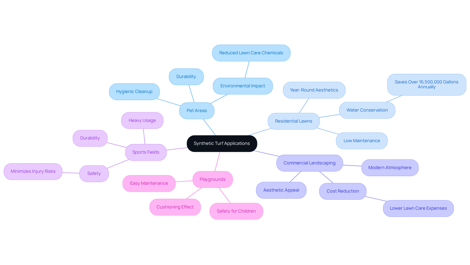 This mindmap shows how synthetic turf can be used in various settings. Each branch represents a different application, and the sub-branches highlight the benefits of using synthetic turf in those areas. Follow the branches to explore how synthetic turf can meet the needs of pets, homeowners, businesses, athletes, and children.