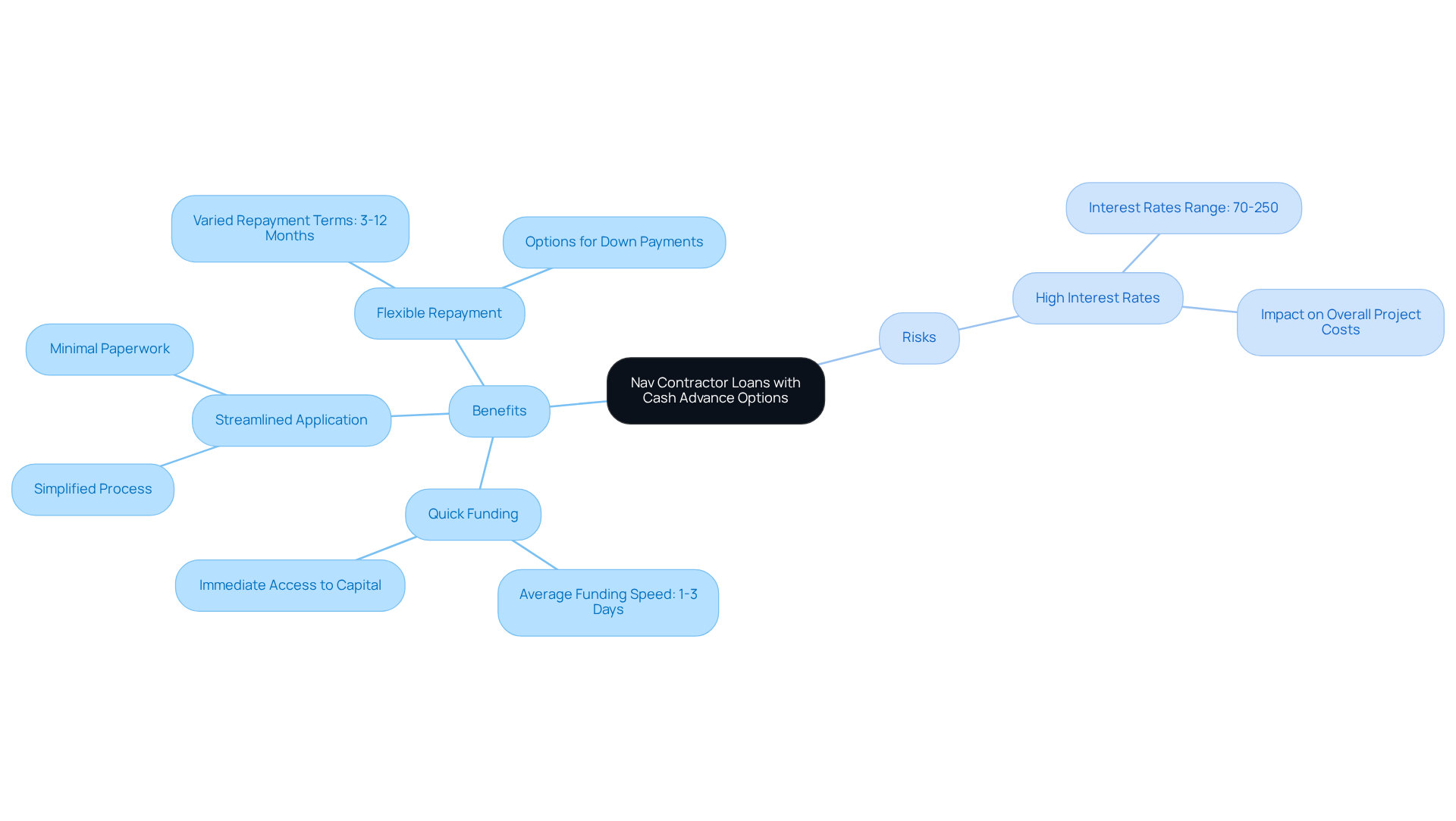 The center shows the main topic, while branches illustrate the benefits and risks associated with Nav's contractor loans. Each branch helps you understand what to expect from these financial services.
