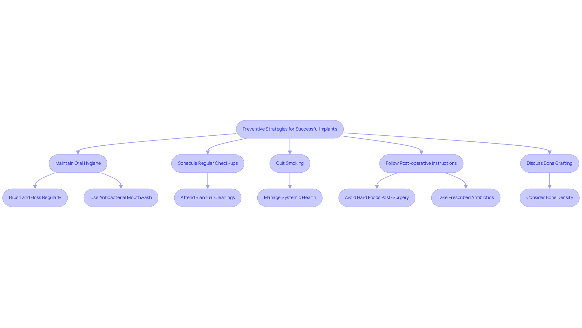 This flowchart guides you through the essential steps to ensure your dental implants are successful. Each box represents a key action you can take, and the arrows show how these actions connect to your overall journey towards a healthy smile. This flowchart guides you through the essential steps to ensure your dental implants are successful. Each box represents a key action you can take, and the arrows show how these actions connect to your overall journey towards a healthy smile.