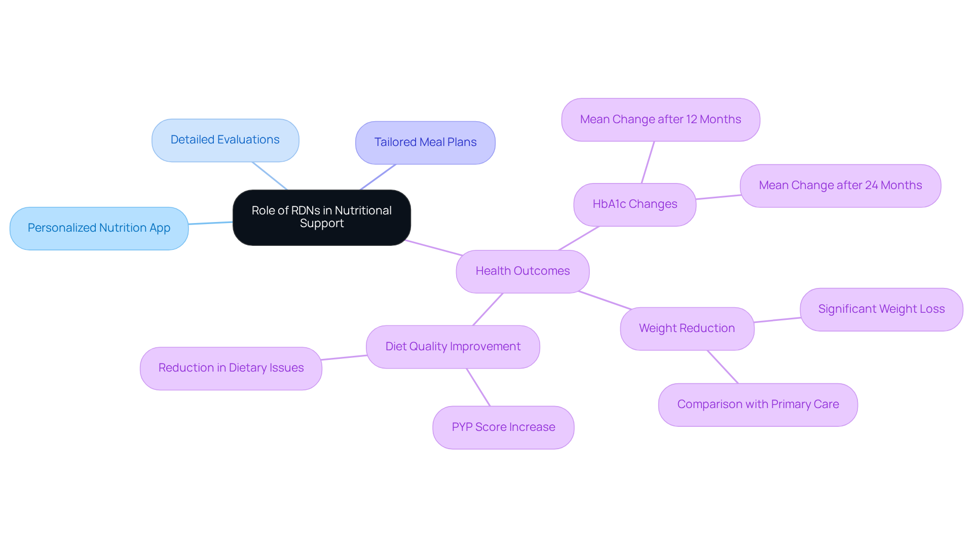 The center represents the overall role of RDNs, while the branches show how they assess needs, create plans, and achieve positive health results. Each color-coded branch helps you understand the different aspects of their support.