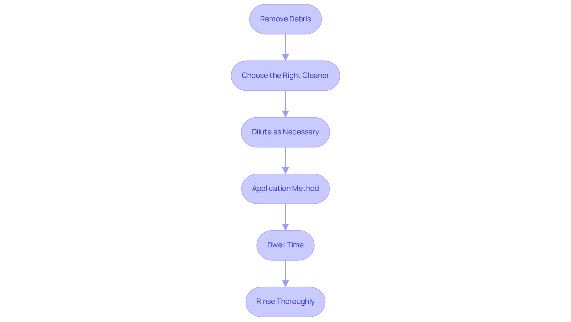 Each box in the flowchart represents a step in the disinfecting process. Follow the arrows to see how to effectively clean artificial grass, starting from removing debris to rinsing the turf afterward. Each box in the flowchart represents a step in the disinfecting process. Follow the arrows to see how to effectively clean artificial grass, starting from removing debris to rinsing the turf afterward.