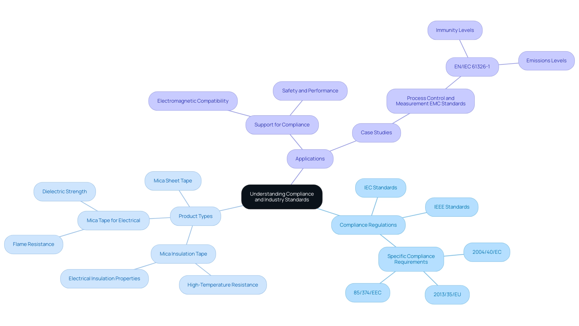 The central node represents the overall theme, with branches indicating key areas of compliance regulations, product types, and their applications.