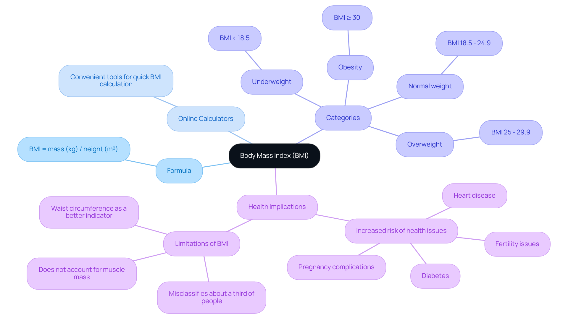 The central node represents BMI, and the branches show related topics. Each category under 'Categories' indicates the BMI range and its classification, helping you visualize how BMI relates to health. The central node represents BMI, and the branches show related topics. Each category under 'Categories' indicates the BMI range and its classification, helping you visualize how BMI relates to health.