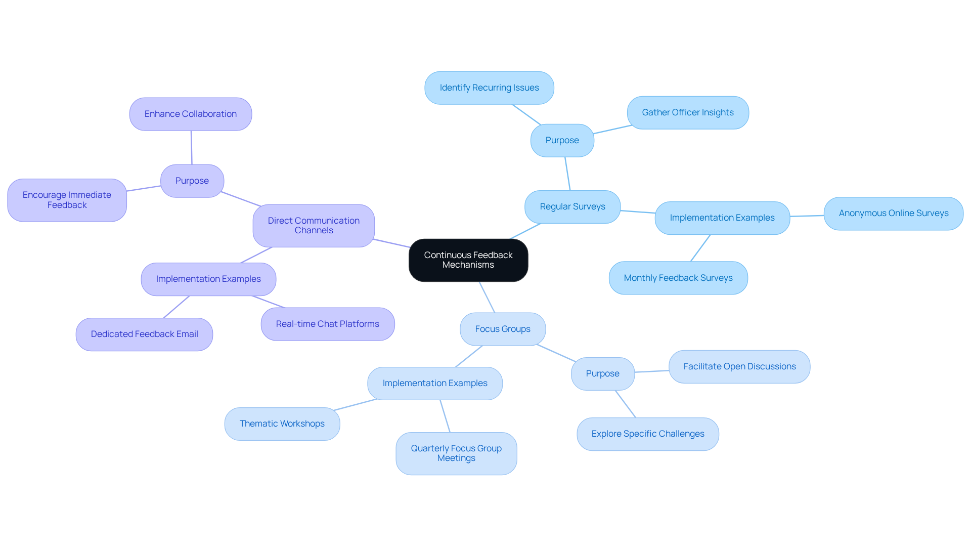 The central node represents the main goal of establishing feedback mechanisms. Each branch shows a method for gathering feedback, and the sub-branches provide details on how these methods can be implemented effectively.