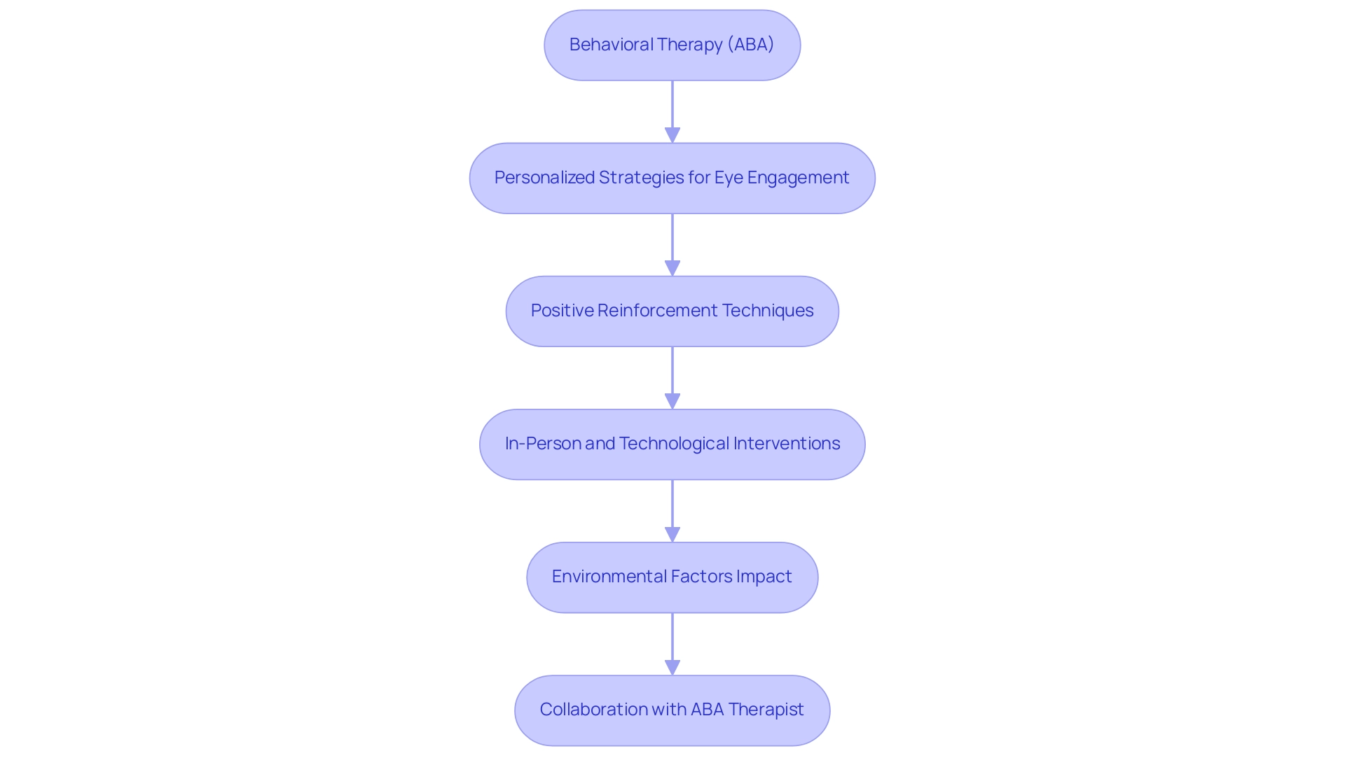 Each box represents a step in the process of enhancing eye contact, with arrows indicating the progression from therapy techniques to improved communication outcomes.