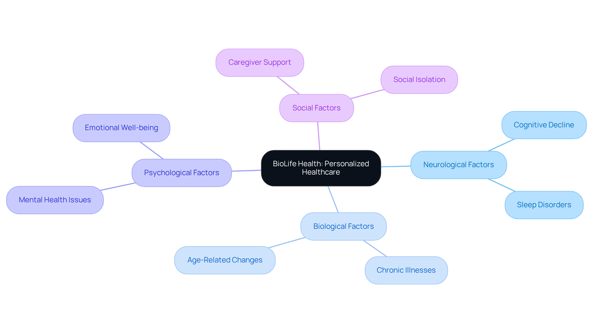 The central node represents BioLife Health's approach, while the branches show the different factors that contribute to personalized care. Each factor is important in understanding the whole person and tailoring treatments.