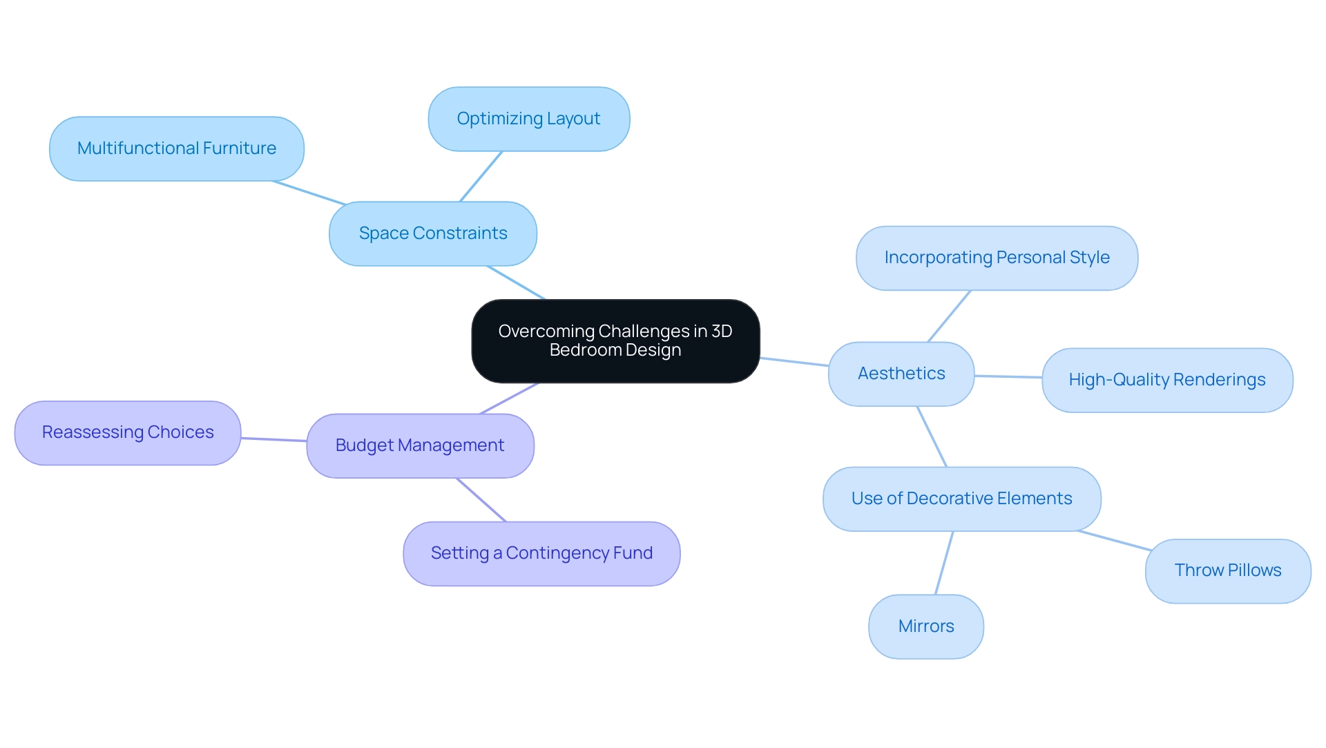 Each primary branch represents a challenge (Space Constraints, Aesthetics, Budget Management), while sub-branches detail strategies for overcoming these challenges.