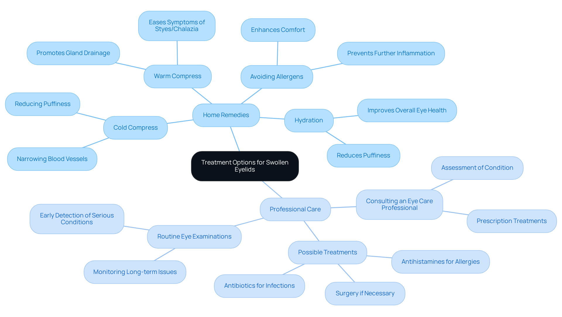 The central node represents the overall topic, while the branches show different treatment options. Each sub-branch provides specific methods or actions you can take, helping you understand how to manage swollen eyelids effectively.