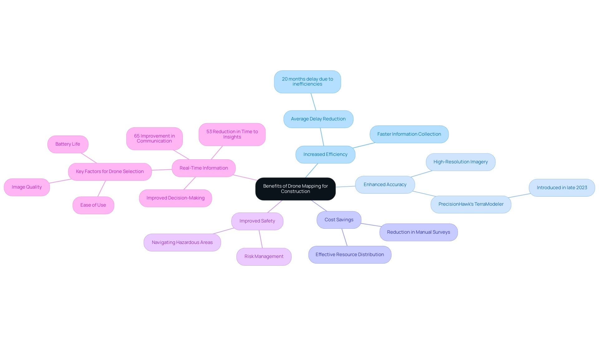 The central node represents the main topic, with branches illustrating each major benefit of drone mapping technology in construction site management.