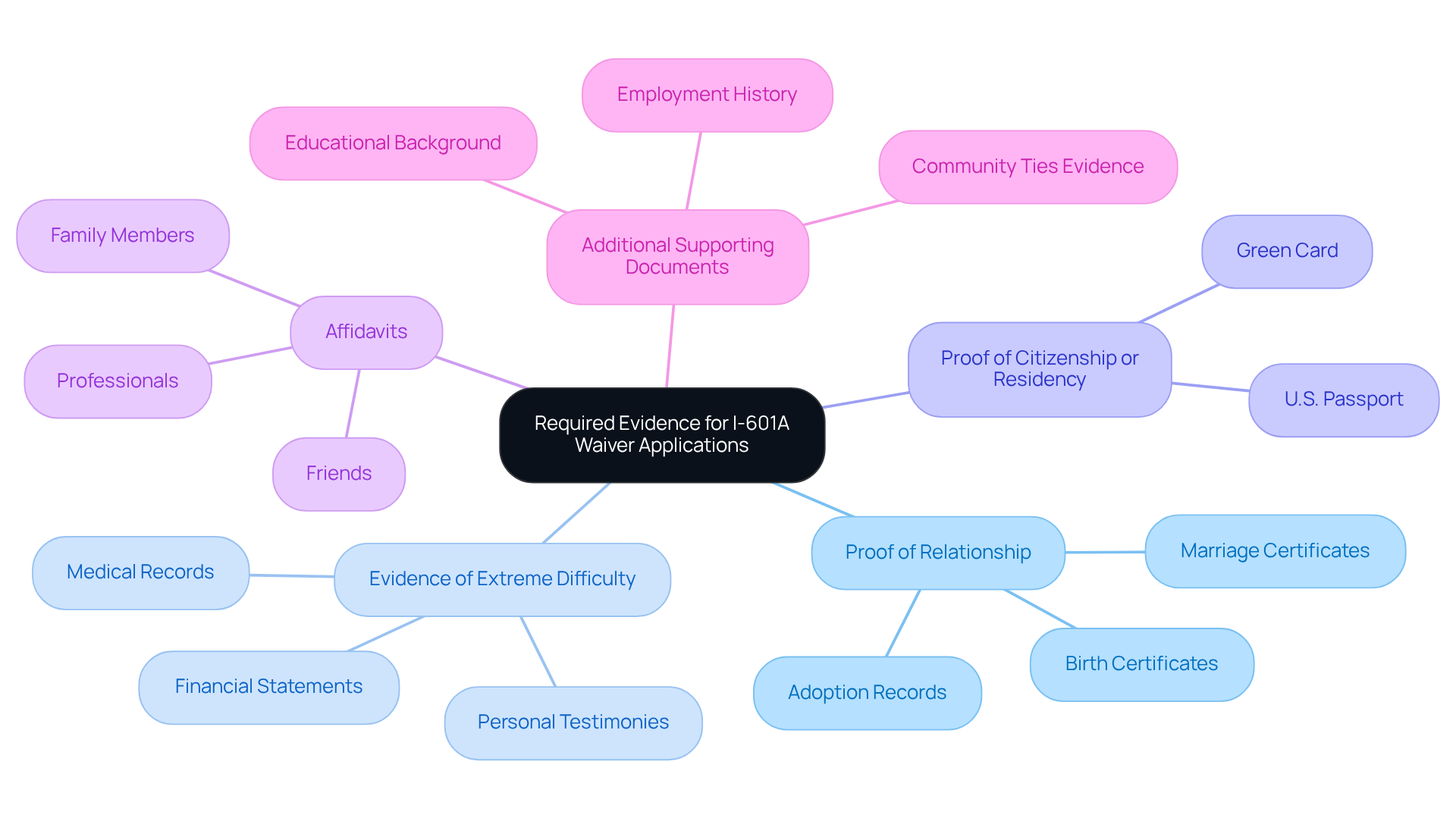 The central node shows the main topic, and the branches represent different types of evidence needed for your application. Explore each branch to understand what documentation you need to gather. The central node shows the main topic, and the branches represent different types of evidence needed for your application. Explore each branch to understand what documentation you need to gather.