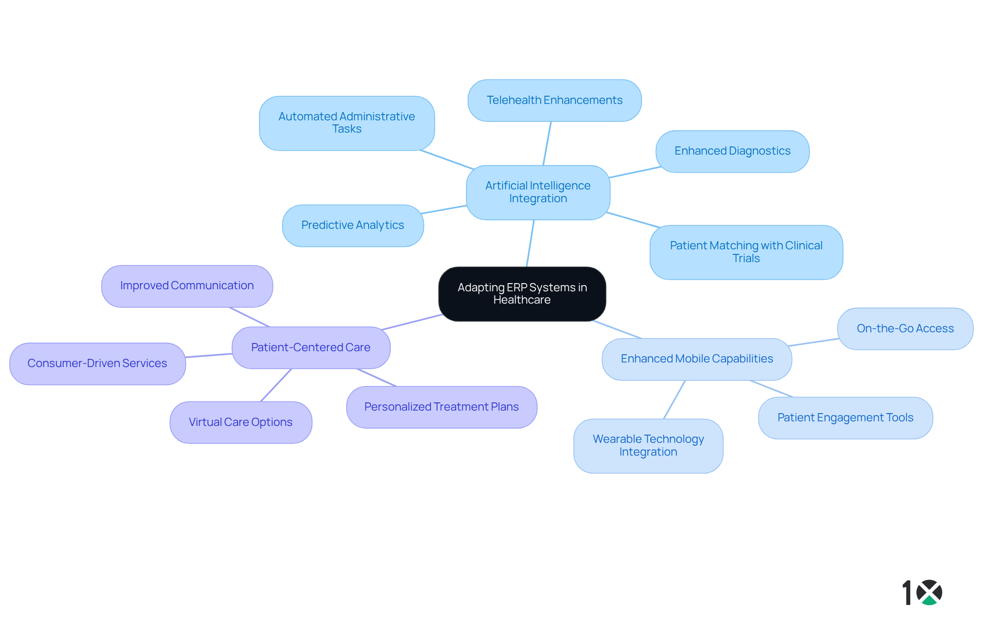 The central node represents the main topic, while the branches show the key trends that are shaping the future of ERP systems in healthcare — follow the branches to explore each trend and its significance.