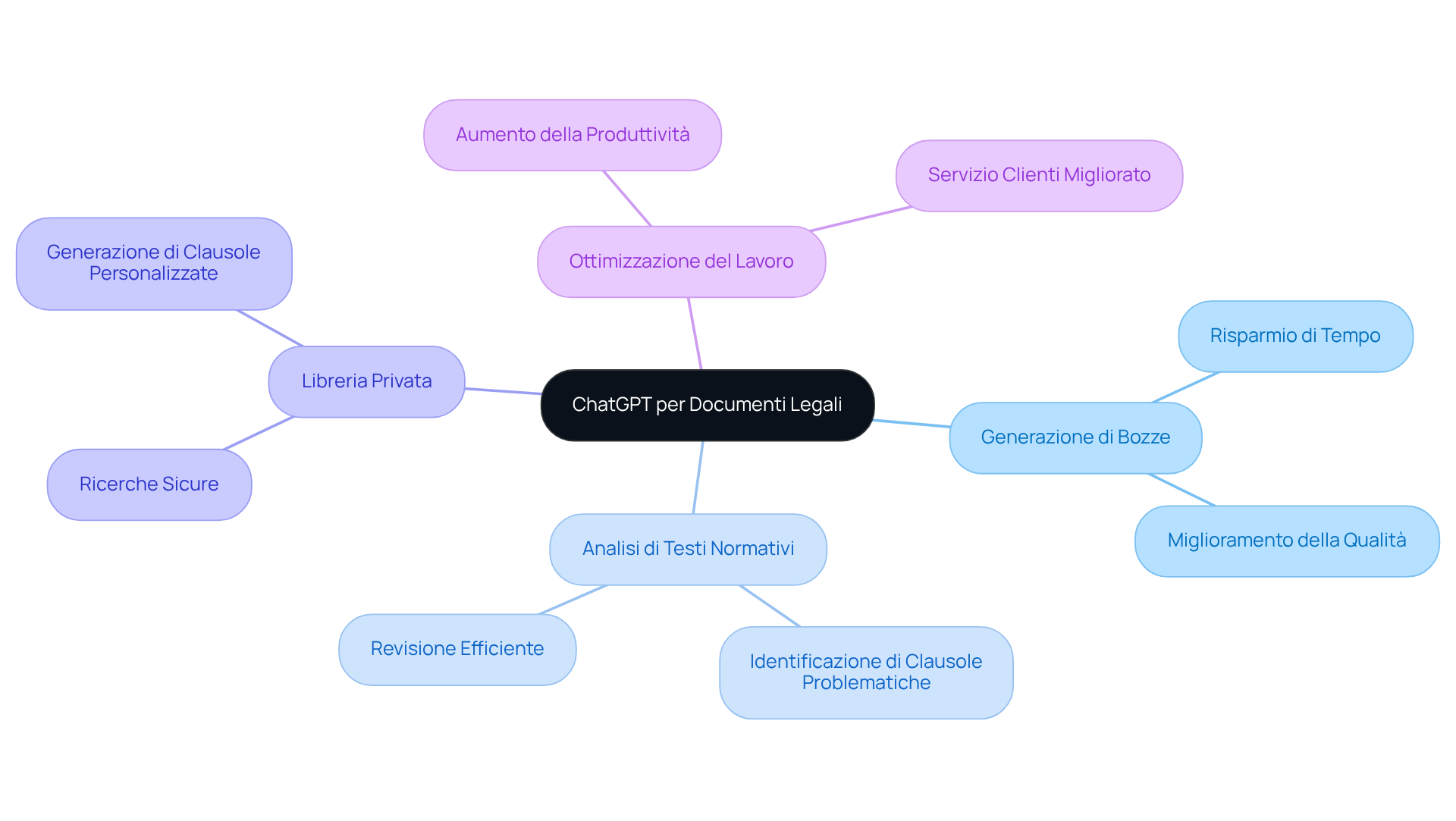 Inizia dal centro con ChatGPT e segui i rami per esplorare le sue funzionalità e i vantaggi. Ogni ramo rappresenta un'area chiave, mentre i sotto-rami mostrano i benefici specifici. Inizia dal centro con ChatGPT e segui i rami per esplorare le sue funzionalità e i vantaggi. Ogni ramo rappresenta un'area chiave, mentre i sotto-rami mostrano i benefici specifici.