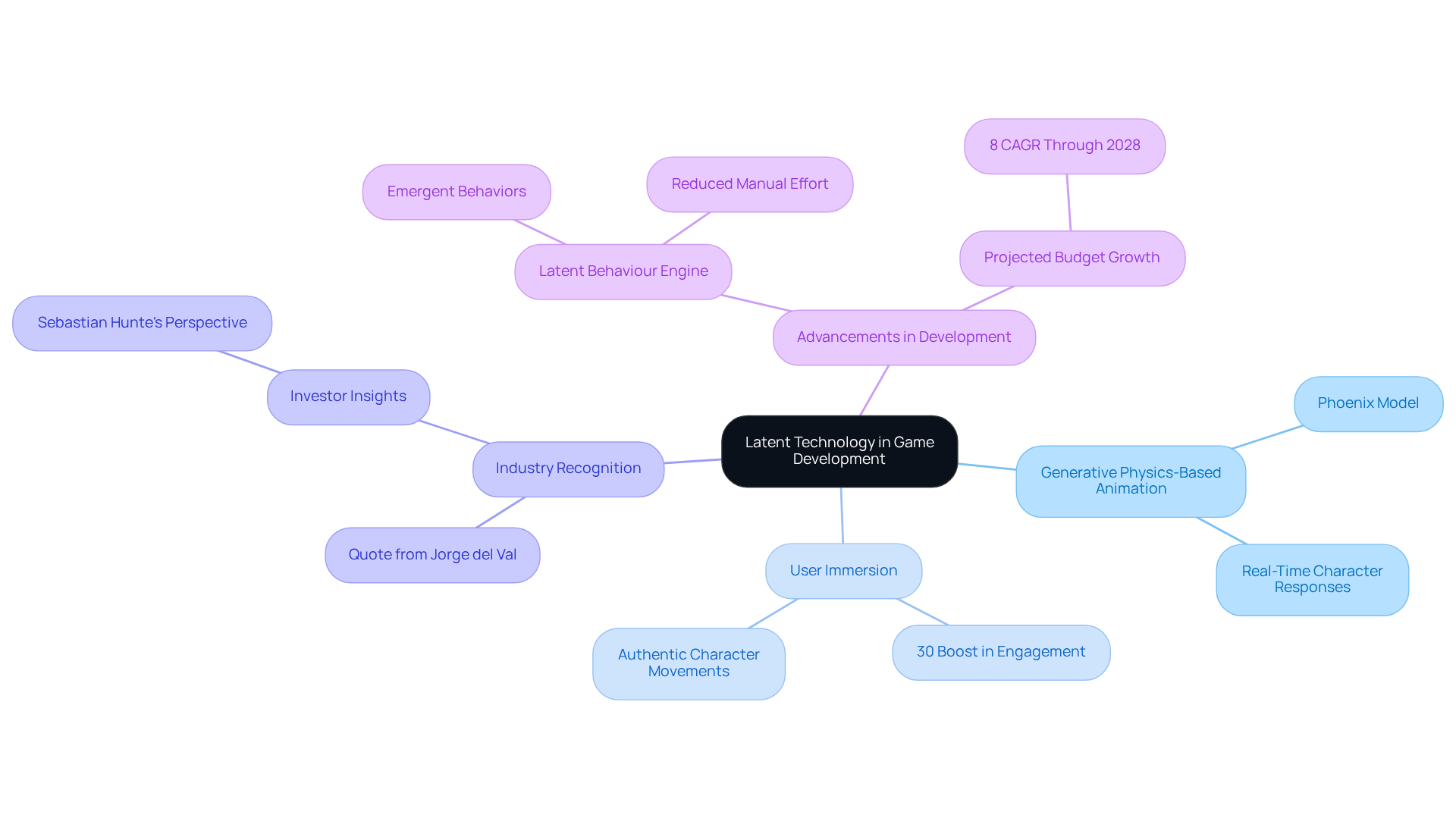 The central node represents Latent Technology, with branches showing its various impacts on game development. Each branch highlights a key area, and sub-branches provide more detailed insights, making it easy to see how everything connects.
