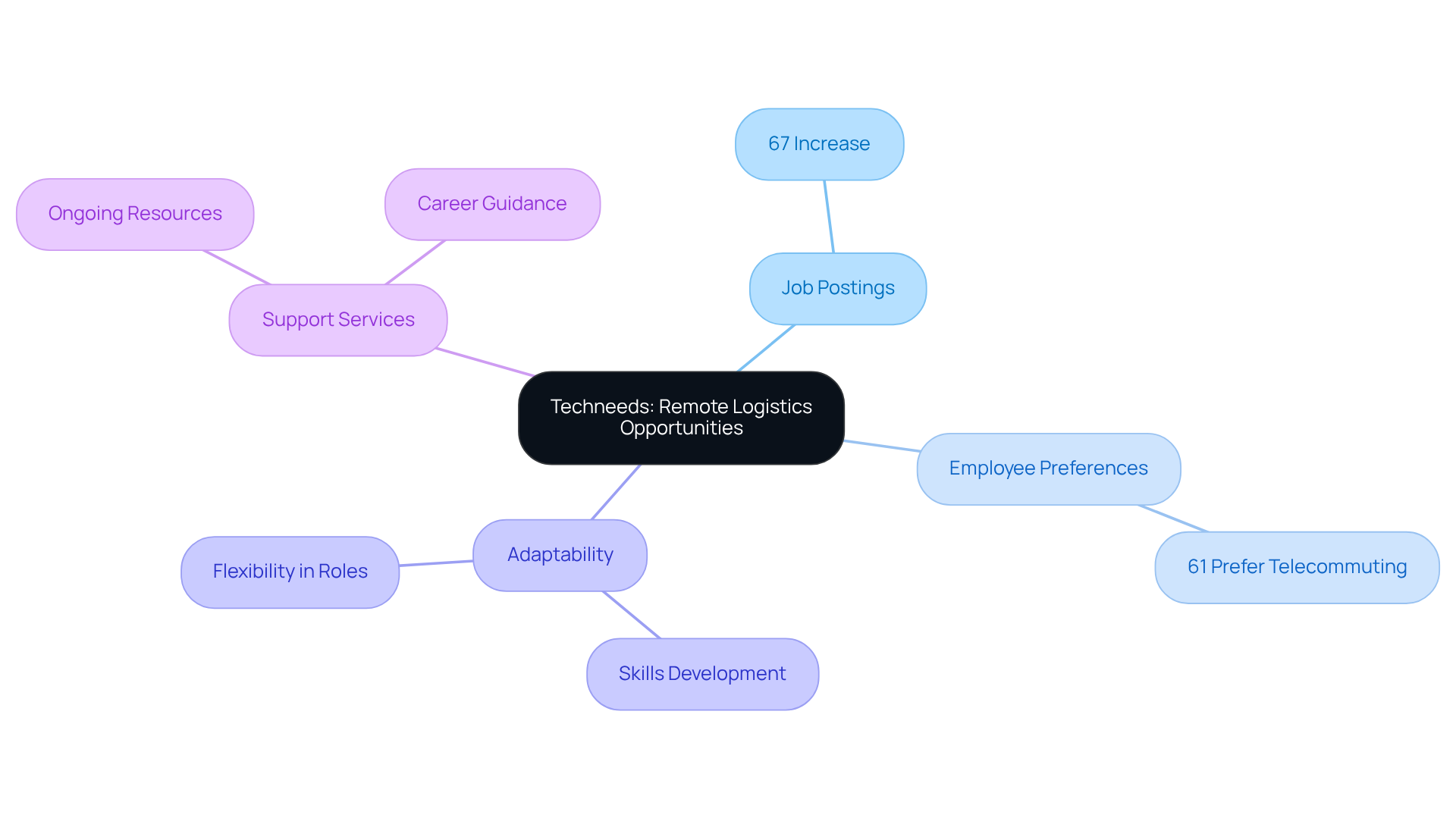 This mindmap shows how various aspects of remote logistics jobs connect. The central node represents Techneeds, and the branches explore job trends, employee preferences, adaptability, and available support. This mindmap shows how various aspects of remote logistics jobs connect. The central node represents Techneeds, and the branches explore job trends, employee preferences, adaptability, and available support.