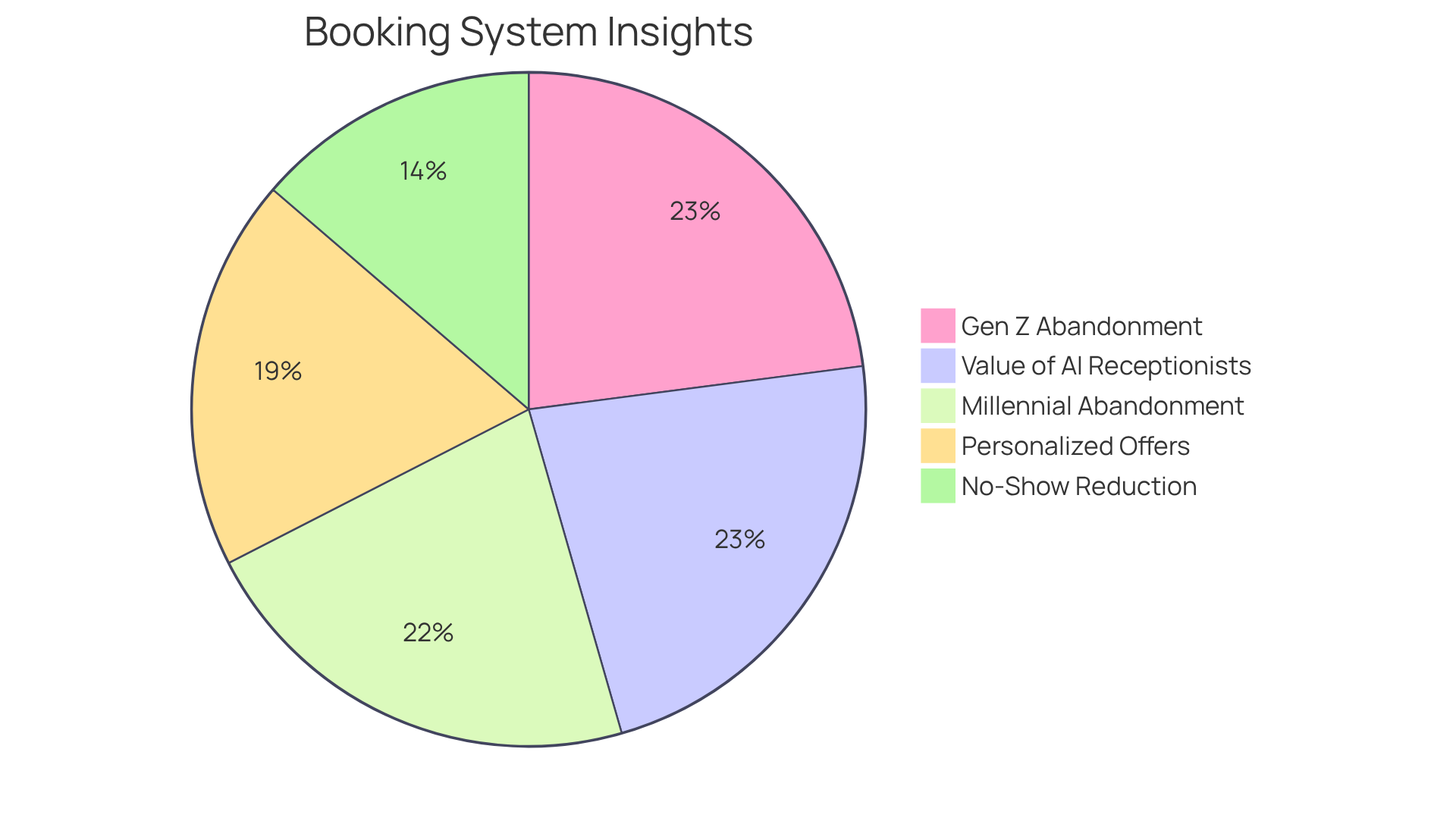 Each slice of the pie shows a different statistic about customer preferences and behaviors related to online booking systems. The larger the slice, the more significant that statistic is in understanding how customers interact with beauty establishments.