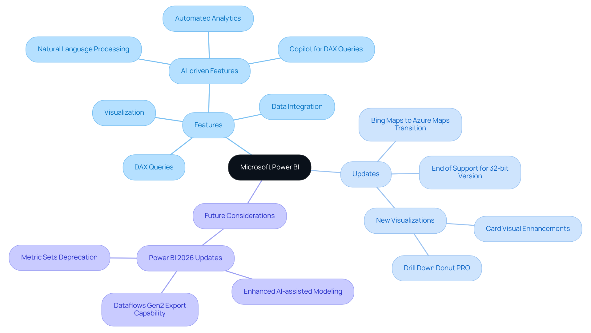 The central node represents Microsoft Power BI, with branches showing its key features, recent updates, and what to consider for the future. Each branch leads to more specific details, helping you understand how everything connects.