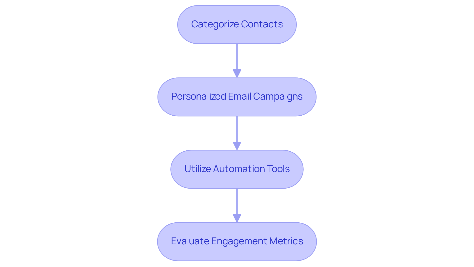 Follow the arrows from one step to the next to see how to effectively nurture leads. Each box represents a crucial part of the process, starting from categorizing your contacts all the way to evaluating how well your strategies are working.