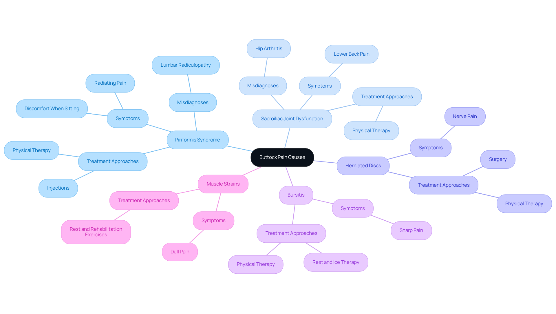 The central node represents the main topic of buttock pain, while the branches show different conditions that can cause this pain. Each branch can lead to further details about symptoms and treatments, helping you understand the complexity of the issue.
