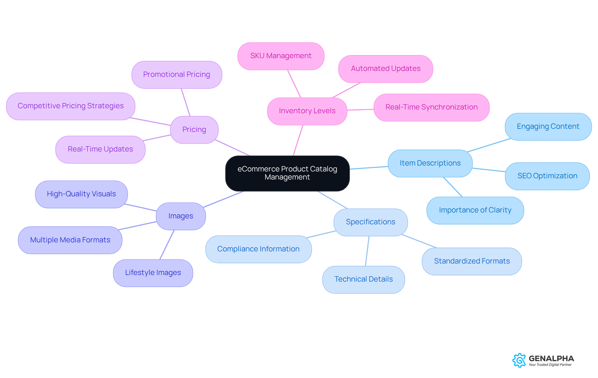 The central node represents the main topic of product catalog management. Each branch shows a key component that contributes to effective management. Follow the branches to see how each part plays a role in enhancing the online shopping experience.