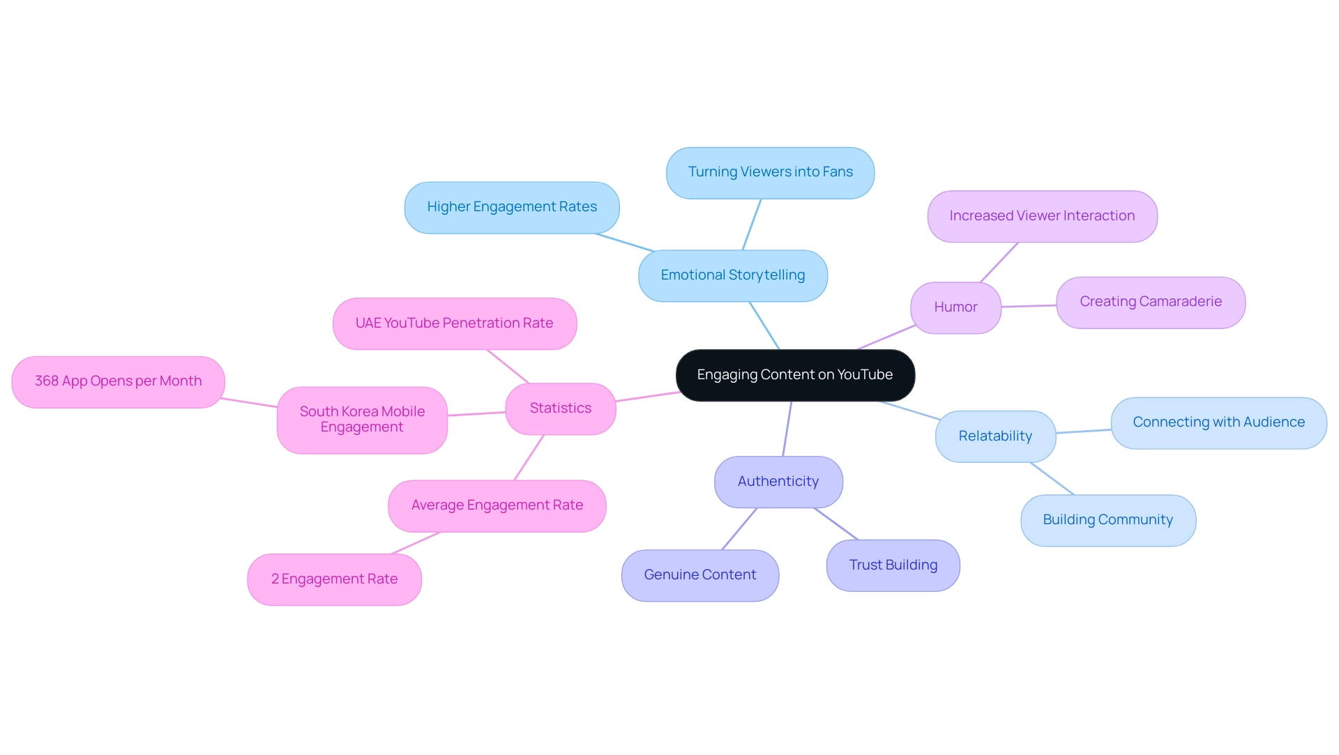 The central node represents engaging content, with branches showing strategies and statistics that enhance viewer engagement.