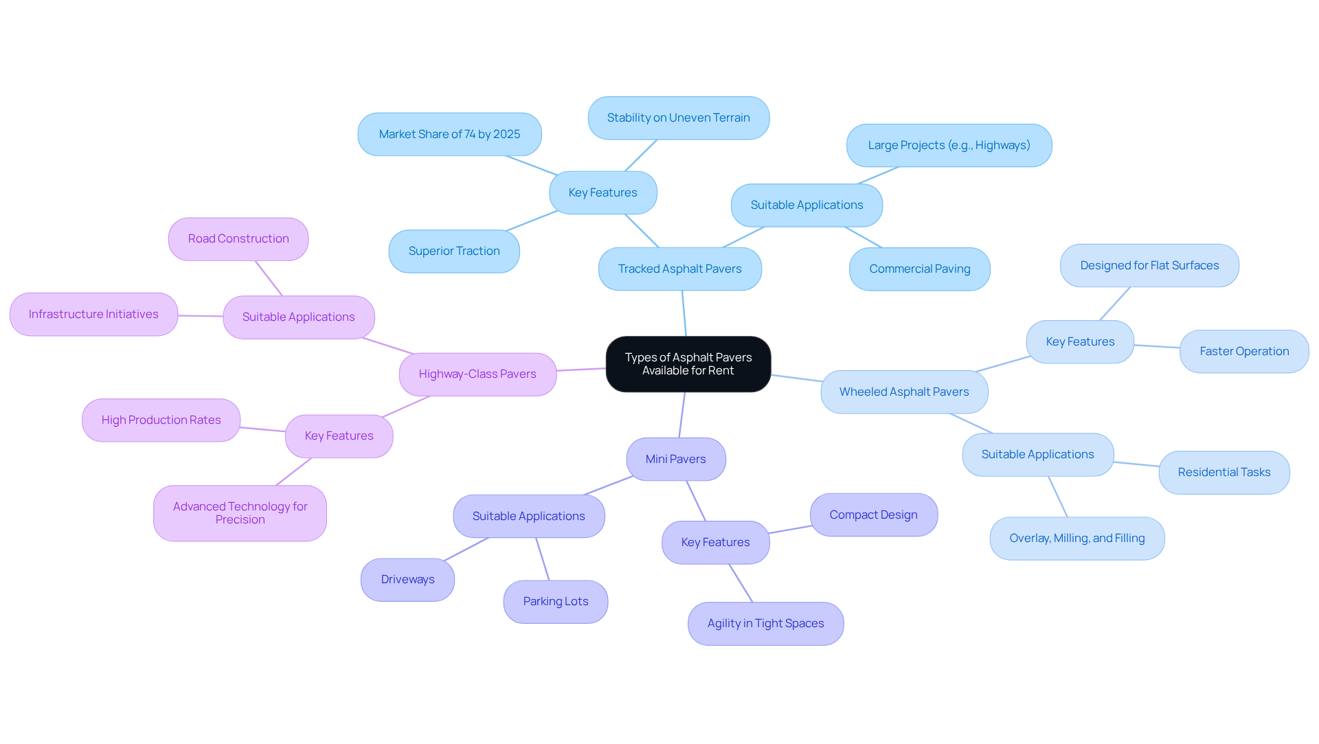 The central node represents the main topic, while each branch shows a type of asphalt paver. The sub-branches provide details about their features and best uses, helping you understand which paver suits your project needs.