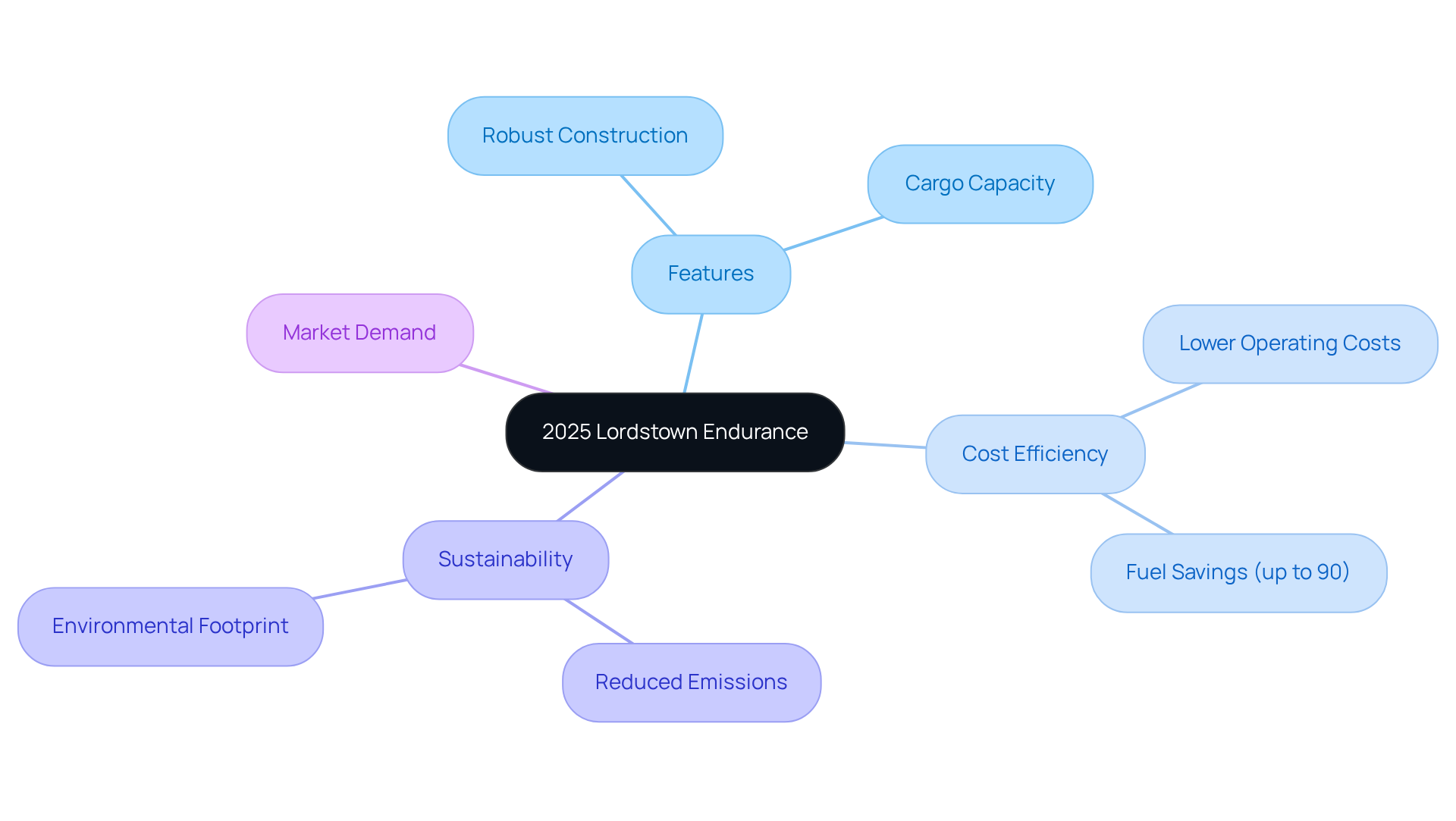 The central node represents the Lordstown Endurance, with branches showing its key features and benefits. Each branch highlights how the vehicle meets the needs of fleet operators and contributes to sustainability.