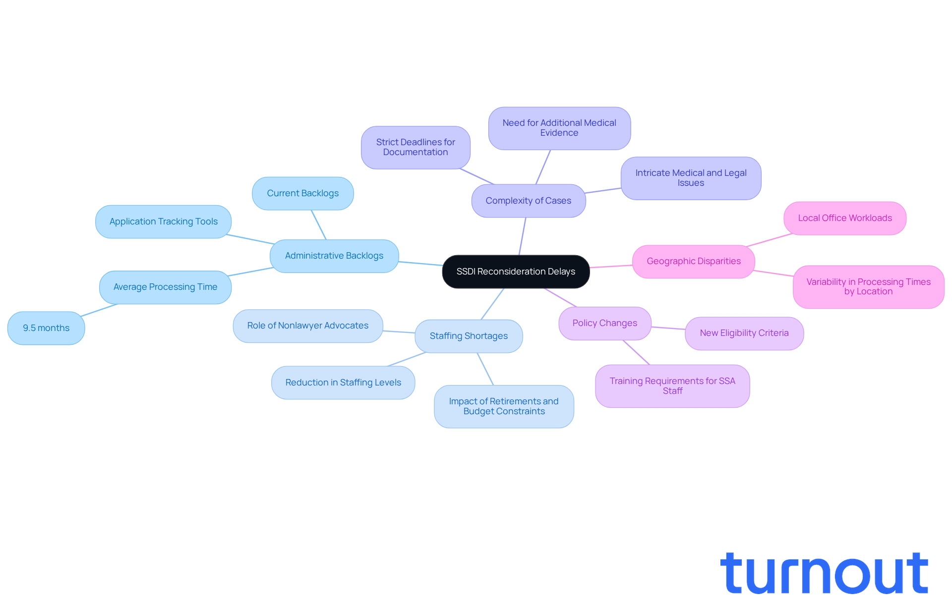 The central node represents the main issue of delays in SSDI reconsideration. Each branch shows a specific factor contributing to these delays, with further details provided in the sub-branches. This layout helps you understand the complexities involved in the process.