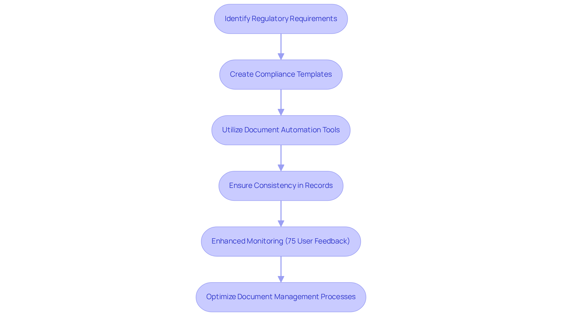 Follow the arrows to see the steps organizations should take for effective document automation. Each box represents a key action or outcome in the process, helping you understand how to enhance compliance in legal contexts.