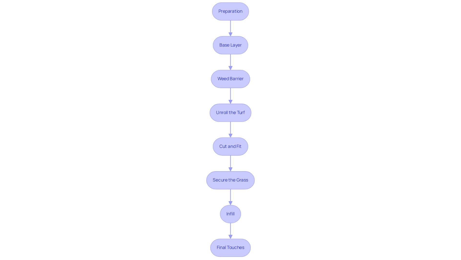 Each box represents a step in the installation process. Follow the arrows to see how to move from one step to the next, ensuring a successful installation of artificial grass for your dog run.