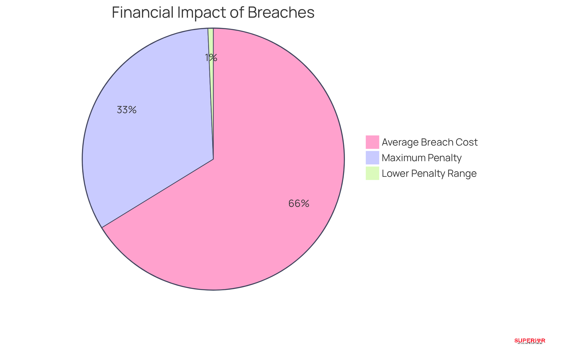 Each slice of the pie represents a different aspect of the financial consequences of PHI breaches. The larger the slice, the more significant the financial impact. This helps you see how penalties and costs stack up against each other.