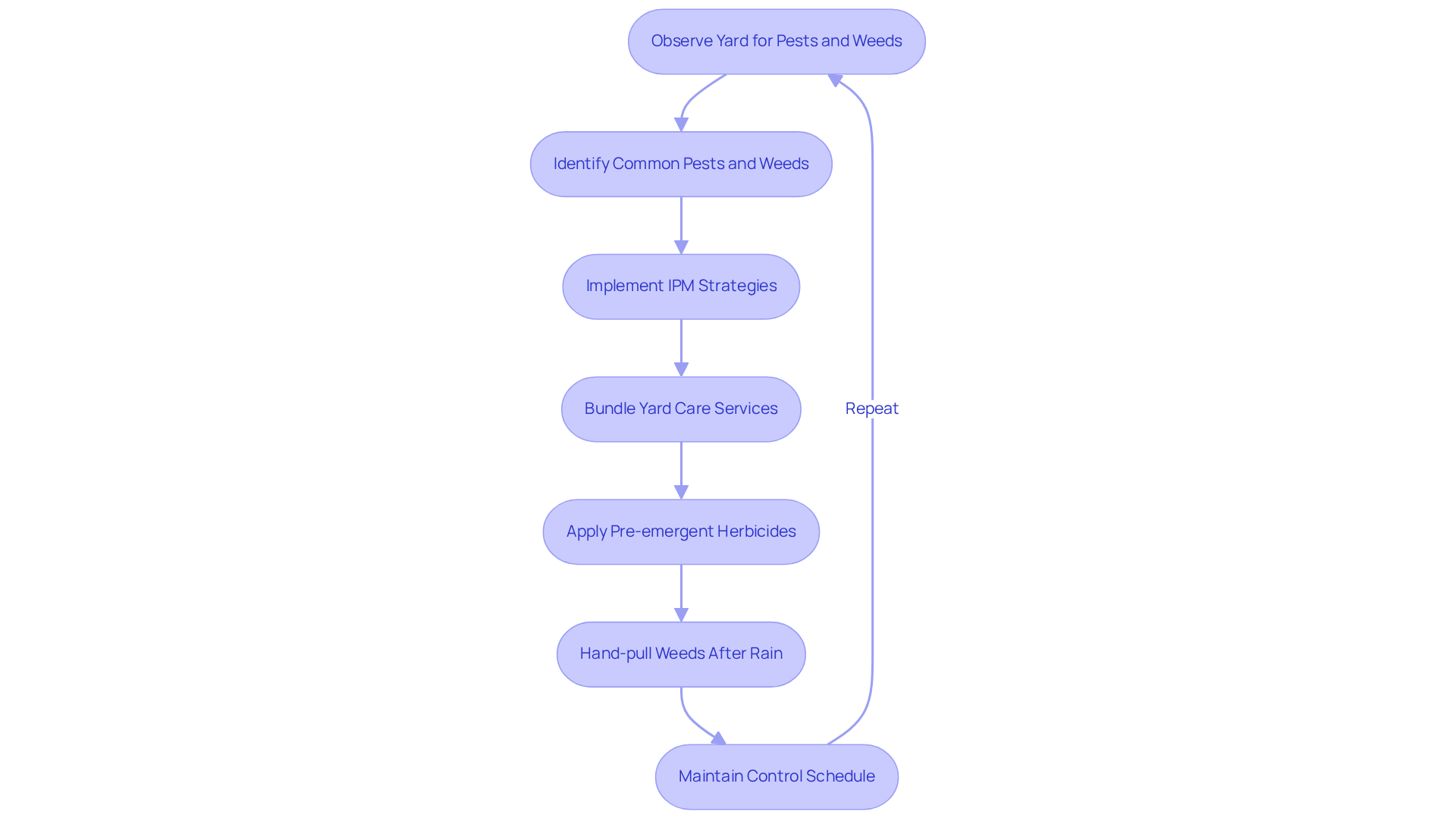 Follow the arrows to see the steps for managing pests and weeds in your yard. Each box represents an action you can take to keep your garden healthy and vibrant.