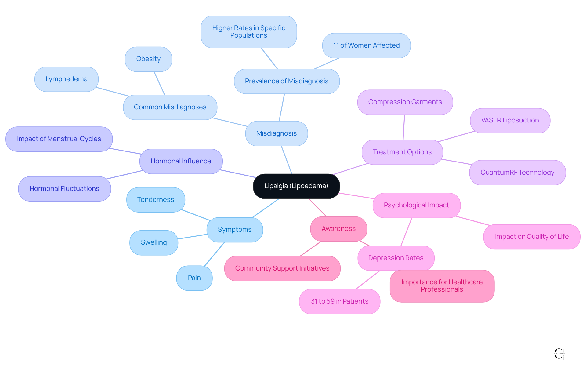 The central node represents the main topic of lipalgia, while the branches show different aspects related to it. Each branch provides insights into symptoms, treatment options, and the importance of awareness, helping you understand the multifaceted nature of this condition. The central node represents the main topic of lipalgia, while the branches show different aspects related to it. Each branch provides insights into symptoms, treatment options, and the importance of awareness, helping you understand the multifaceted nature of this condition.