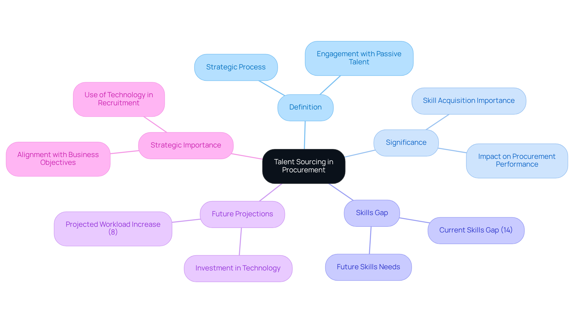 The central node represents the main concept of talent sourcing, with branches indicating key areas of focus. Each subtopic provides deeper insights into that area, showing how they all connect to the overarching theme. The central node represents the main concept of talent sourcing, with branches indicating key areas of focus. Each subtopic provides deeper insights into that area, showing how they all connect to the overarching theme.