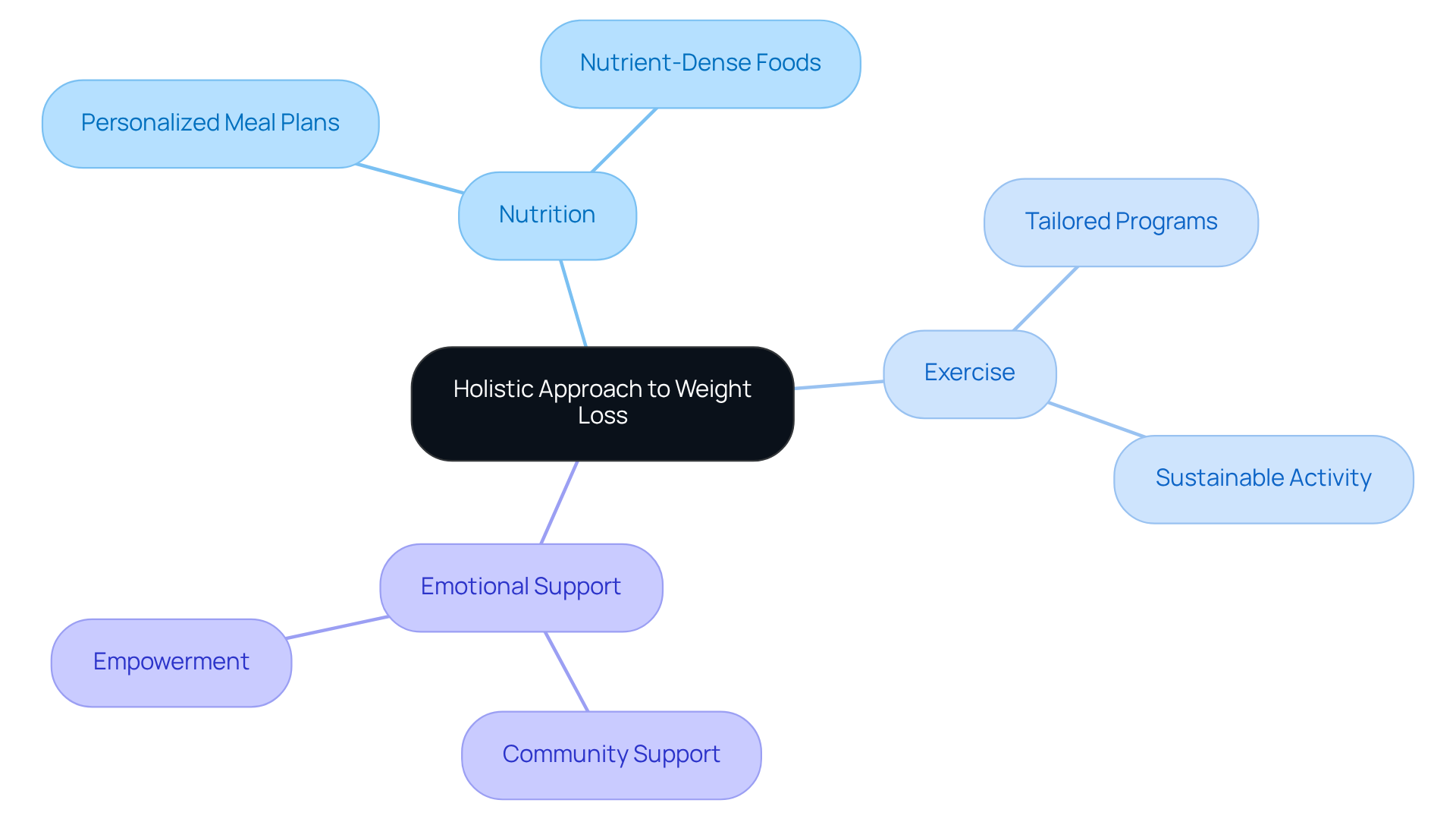 This mindmap shows how nutrition, exercise, and emotional support work together in a holistic approach to weight loss. Each branch represents a key area, and the sub-branches detail specific strategies or benefits. Follow the branches to see how these elements connect and support your weight loss journey.