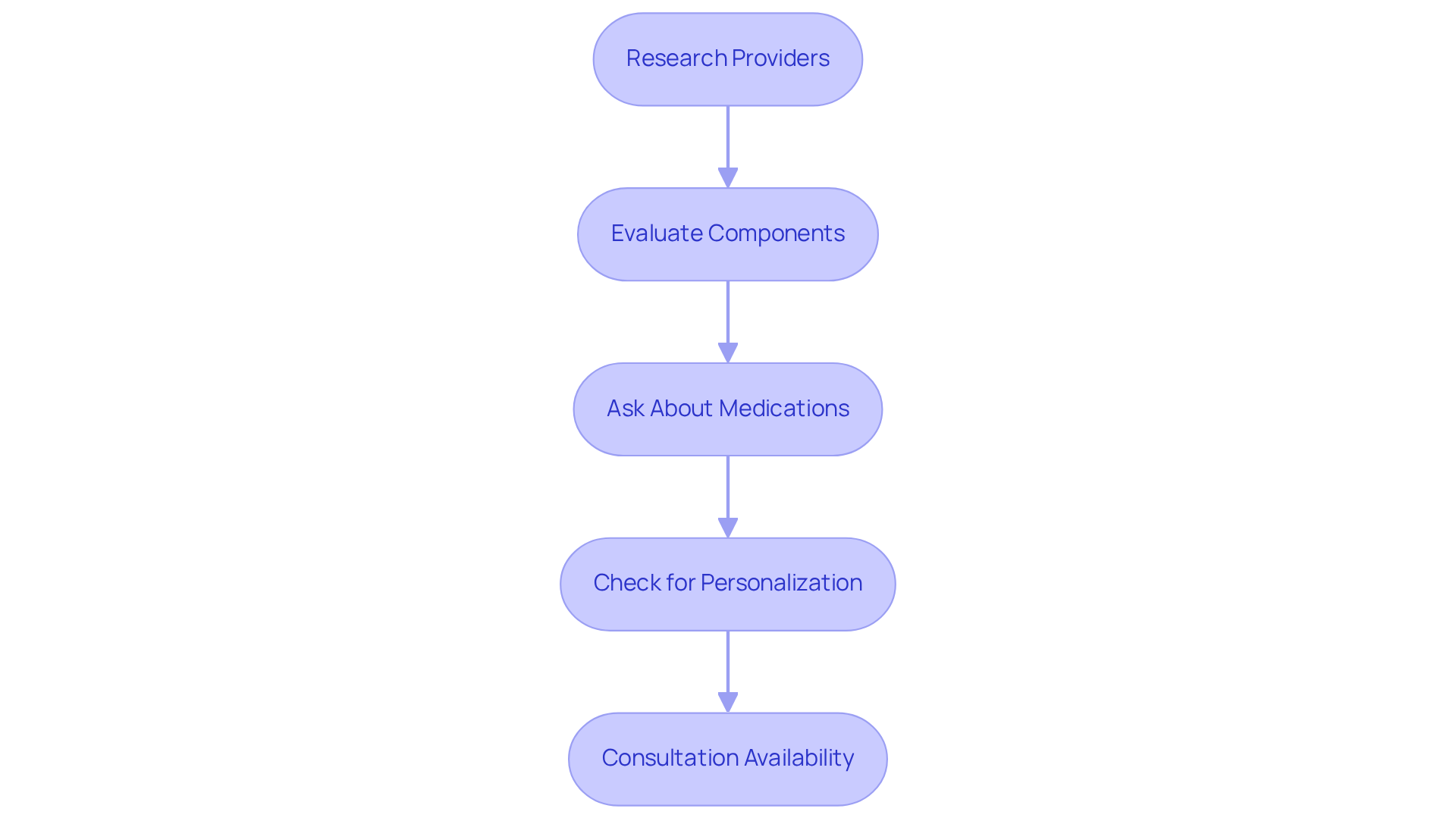 Each box represents a step in the process of selecting a weight loss program. Follow the arrows to see the order in which you should take these steps for the best results.