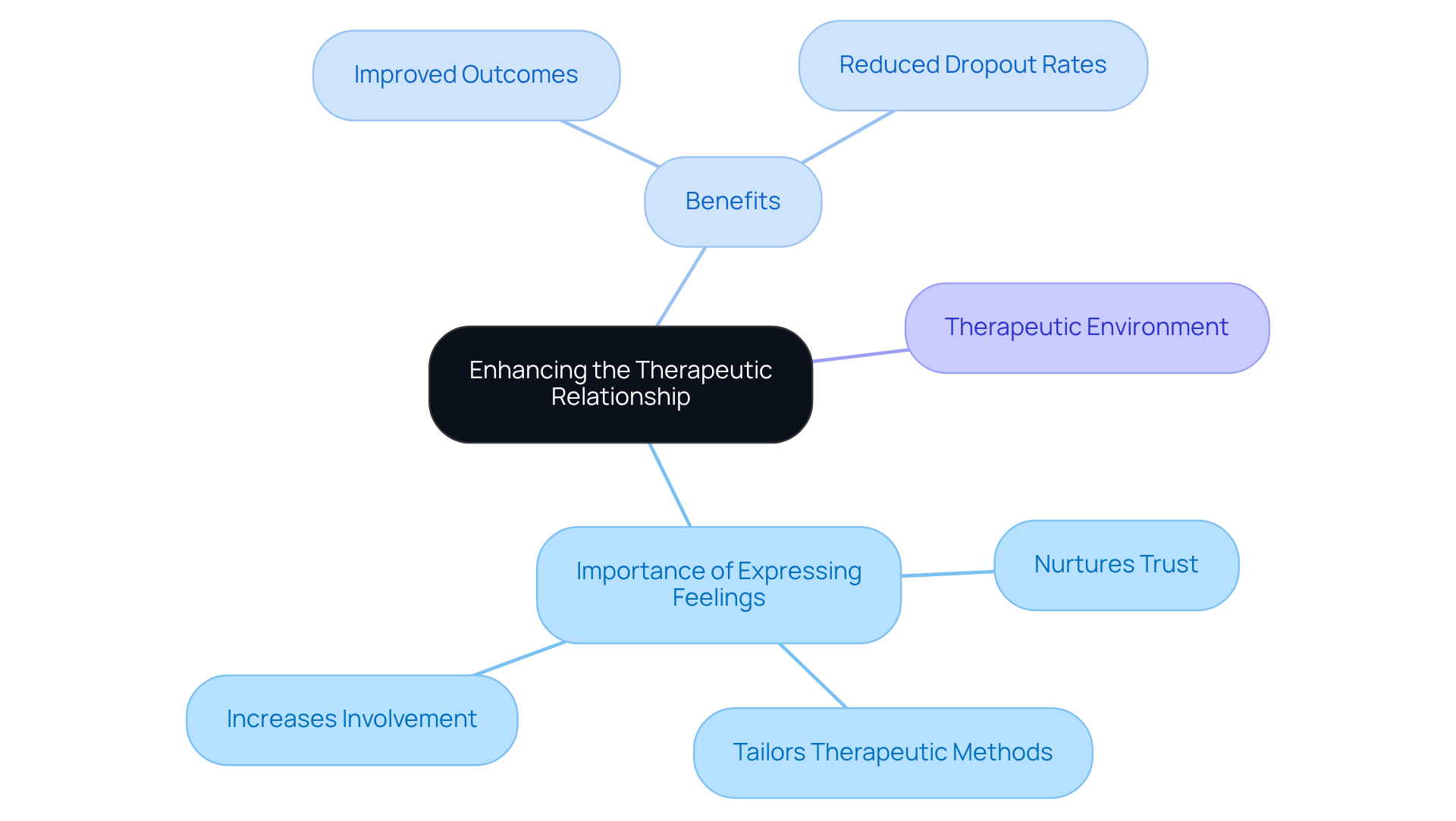 The mindmap starts with the main idea at the center. From there, you'll see branches for various important aspects of therapy, showing how they connect. Each color represents a different area of focus, making it easy to follow along.
