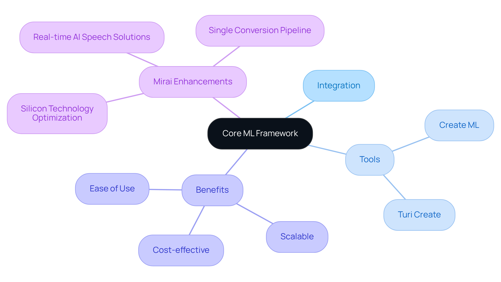 The central node represents Core ML, with branches showing its tools and benefits. Each branch highlights important aspects, making it easy to see how everything connects.