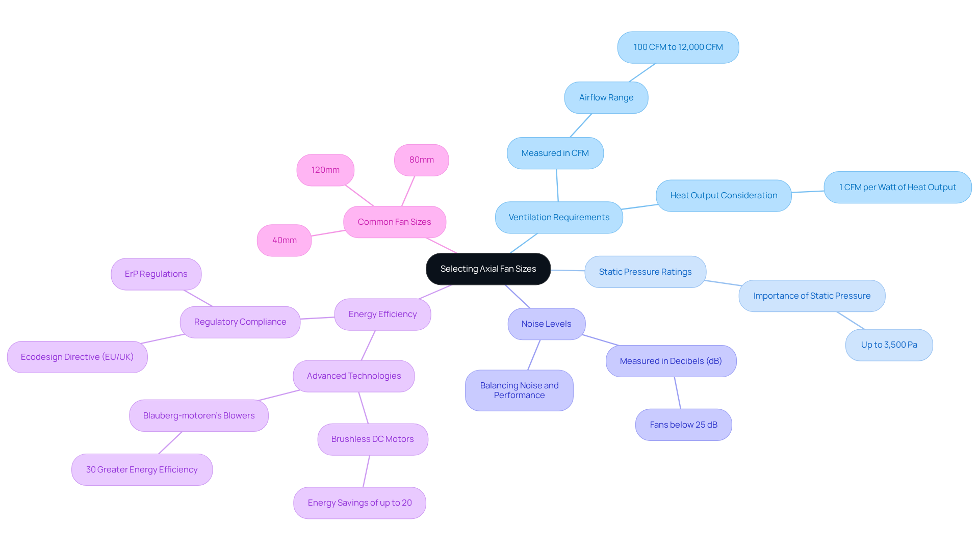 The central node represents the main topic of axial fan selection. Each branch shows a key consideration, and the sub-branches provide additional details or examples related to that factor. This layout helps you understand how each aspect contributes to making informed decisions.