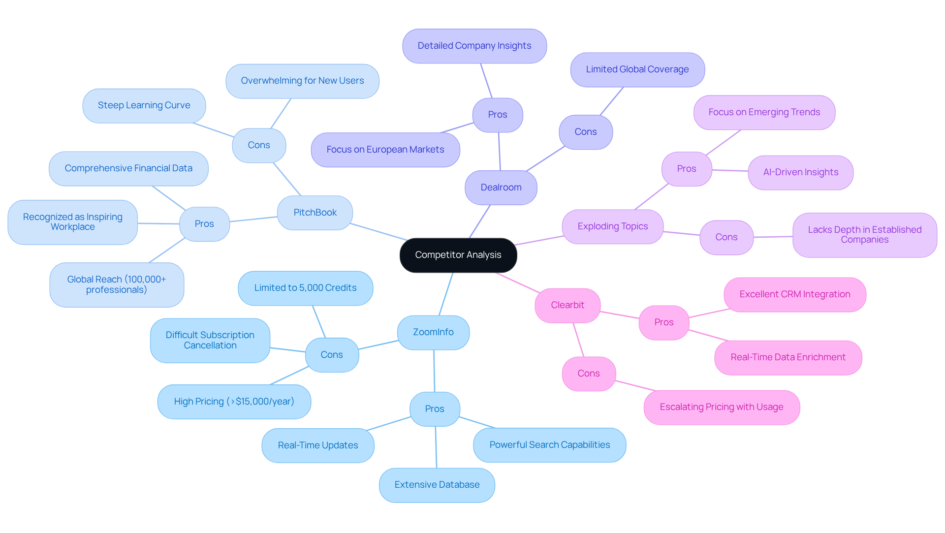 In this mindmap, the central node represents the overall competitor analysis. Each branch represents a different competitor, while the sub-branches outline their respective advantages and disadvantages. This visual structure helps you quickly assess which platform might suit your needs best.