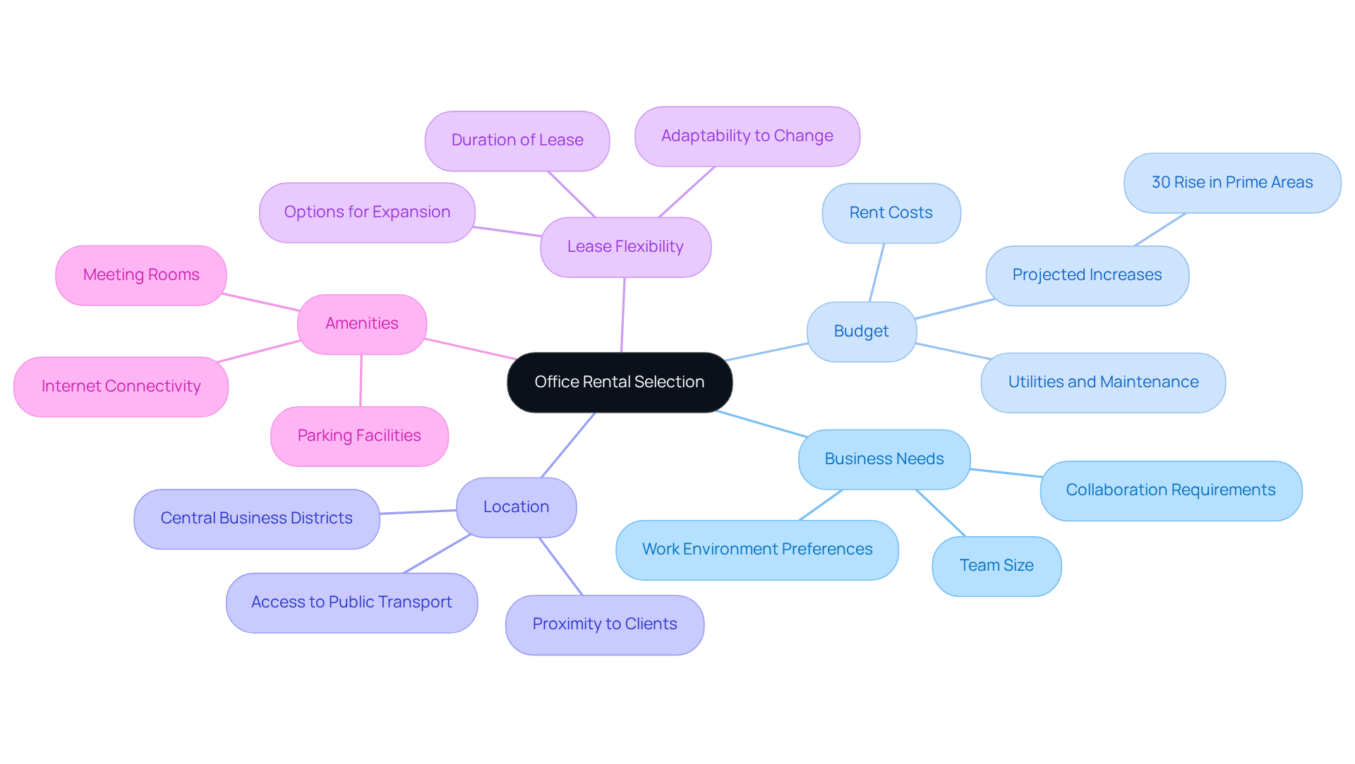 The center represents the main decision area, and each branch shows a key factor to consider. Follow the branches to see specific points that can help guide your office rental choices.