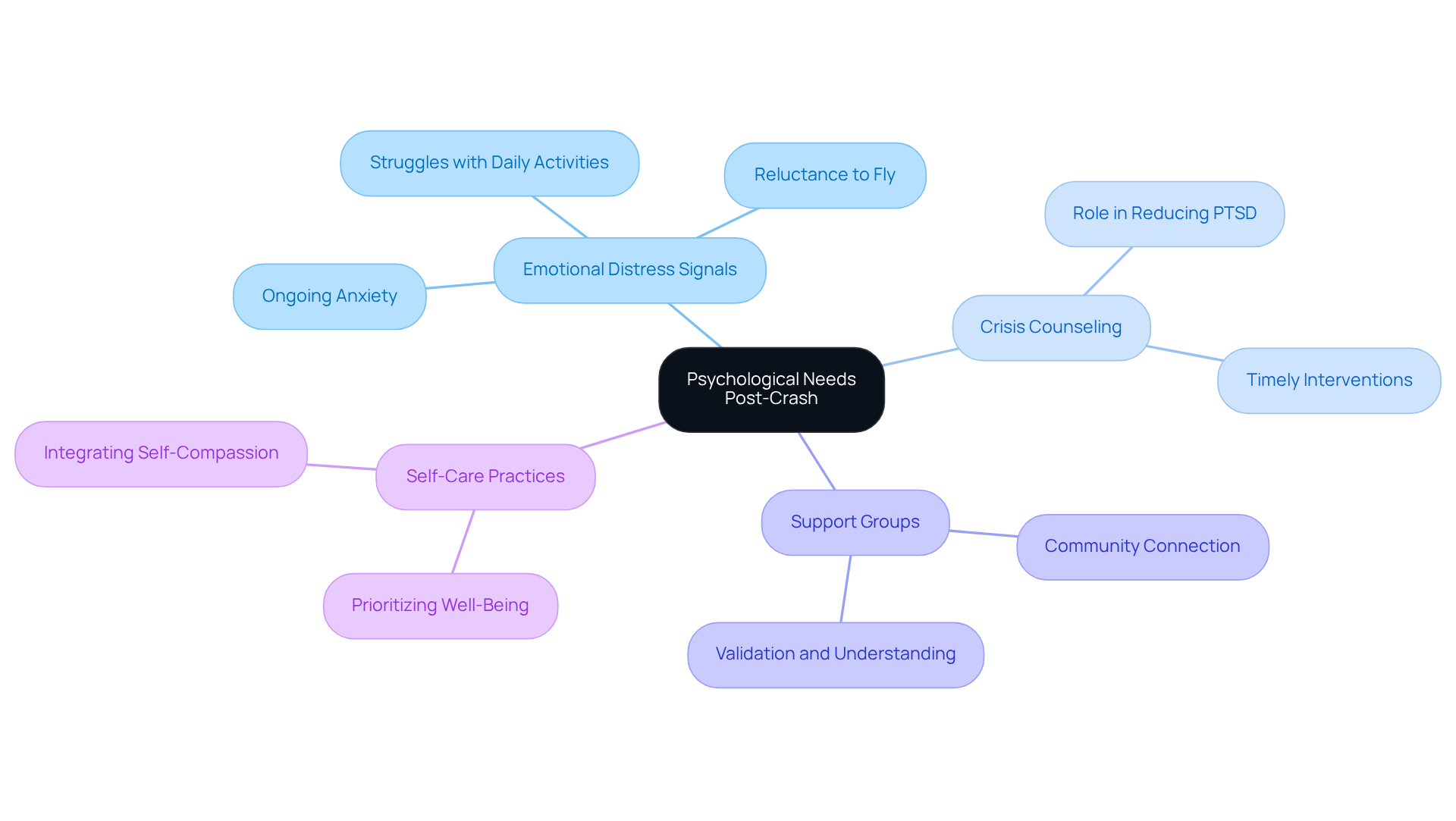 The central node represents the main theme, while branches show related topics. Each sub-branch highlights specific aspects of emotional distress and support, illustrating how they contribute to the overall recovery process.