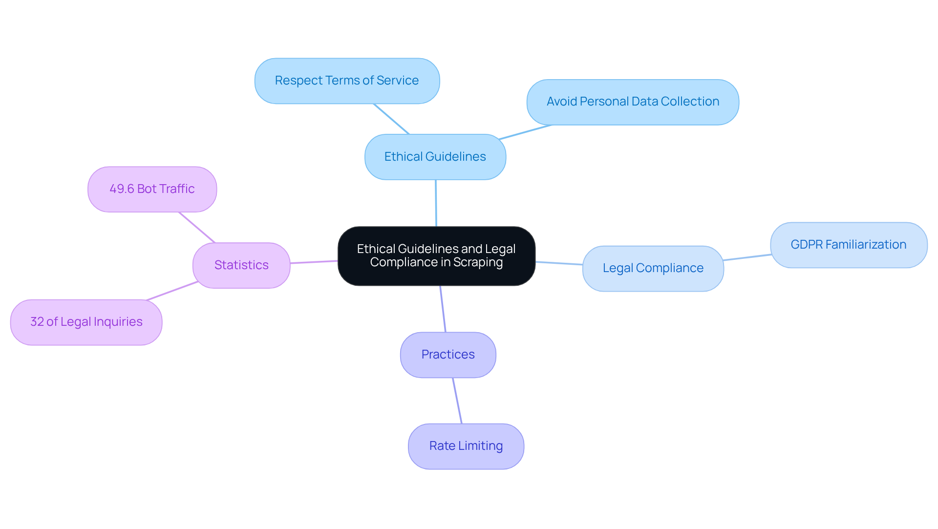 The central node represents the main topic, while branches show related areas of focus. Each sub-point provides specific details or statistics that support the main ideas, helping you understand the broader context of ethical data scraping. The central node represents the main topic, while branches show related areas of focus. Each sub-point provides specific details or statistics that support the main ideas, helping you understand the broader context of ethical data scraping.