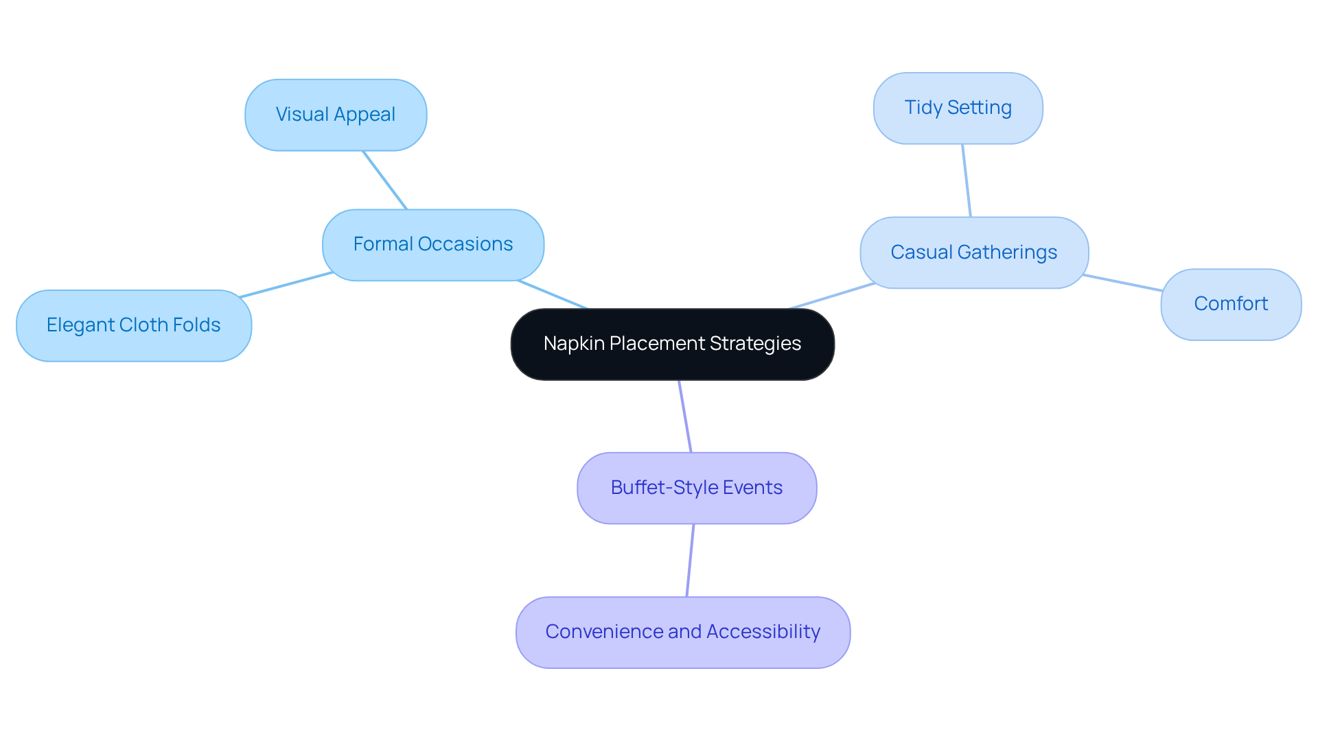 Start at the center with the main topic, then follow the branches to explore different dining scenarios and their specific napkin placement strategies. Each branch represents a unique approach to enhancing the dining experience.