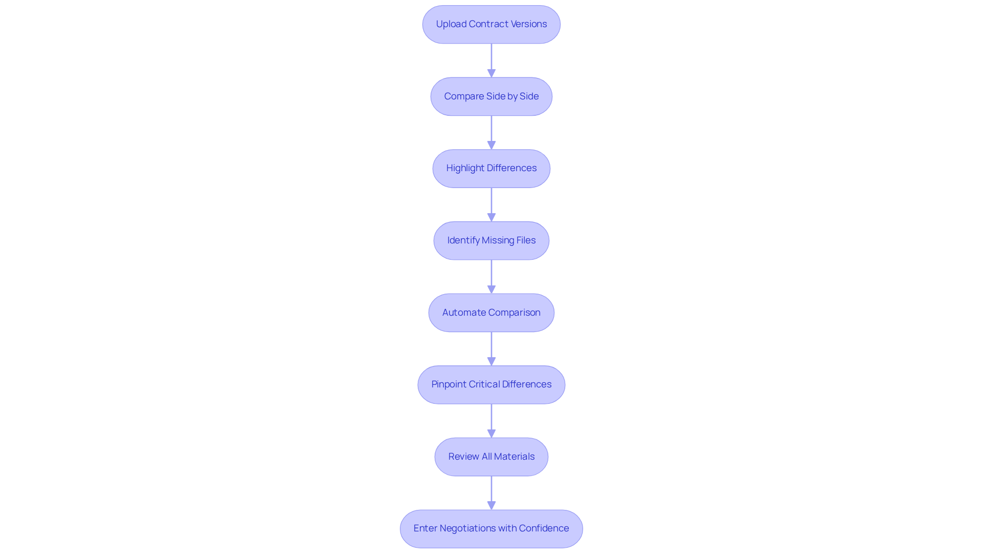 Follow the arrows to see how each step leads to the next in the process of using comparison tools, ultimately helping attorneys negotiate contracts more accurately.