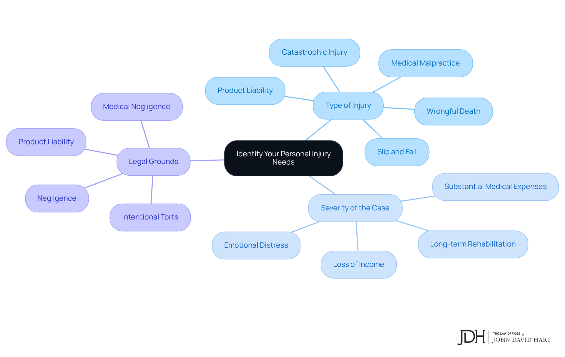 The center shows the main topic of assessing personal injury needs. Each branch represents a key factor to consider, with sub-branches providing detailed aspects to help guide your search for legal representation.