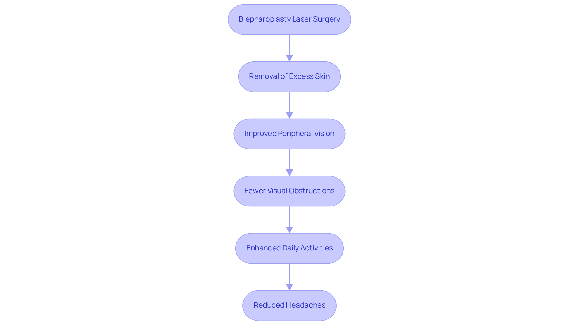 Este diagrama de flujo ilustra la secuencia de beneficios de la blefaroplastia láser. Comience con la cirugía en sí y siga las flechas para ver cómo cada beneficio conduce al siguiente, mejorando su visión y calidad de vida. This flowchart illustrates the journey of benefits from blepharoplasty laser surgery. Start with the surgery itself, and follow the arrows to see how each benefit leads to the next, enhancing your vision and quality of life.