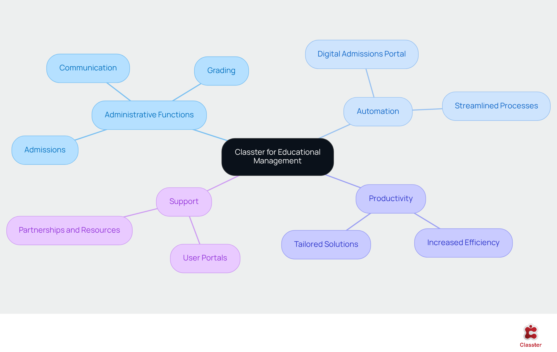 The center represents Classter, and the branches show its main features and benefits. Each branch connects to specific functions that help streamline educational management. The center represents Classter, and the branches show its main features and benefits. Each branch connects to specific functions that help streamline educational management.
