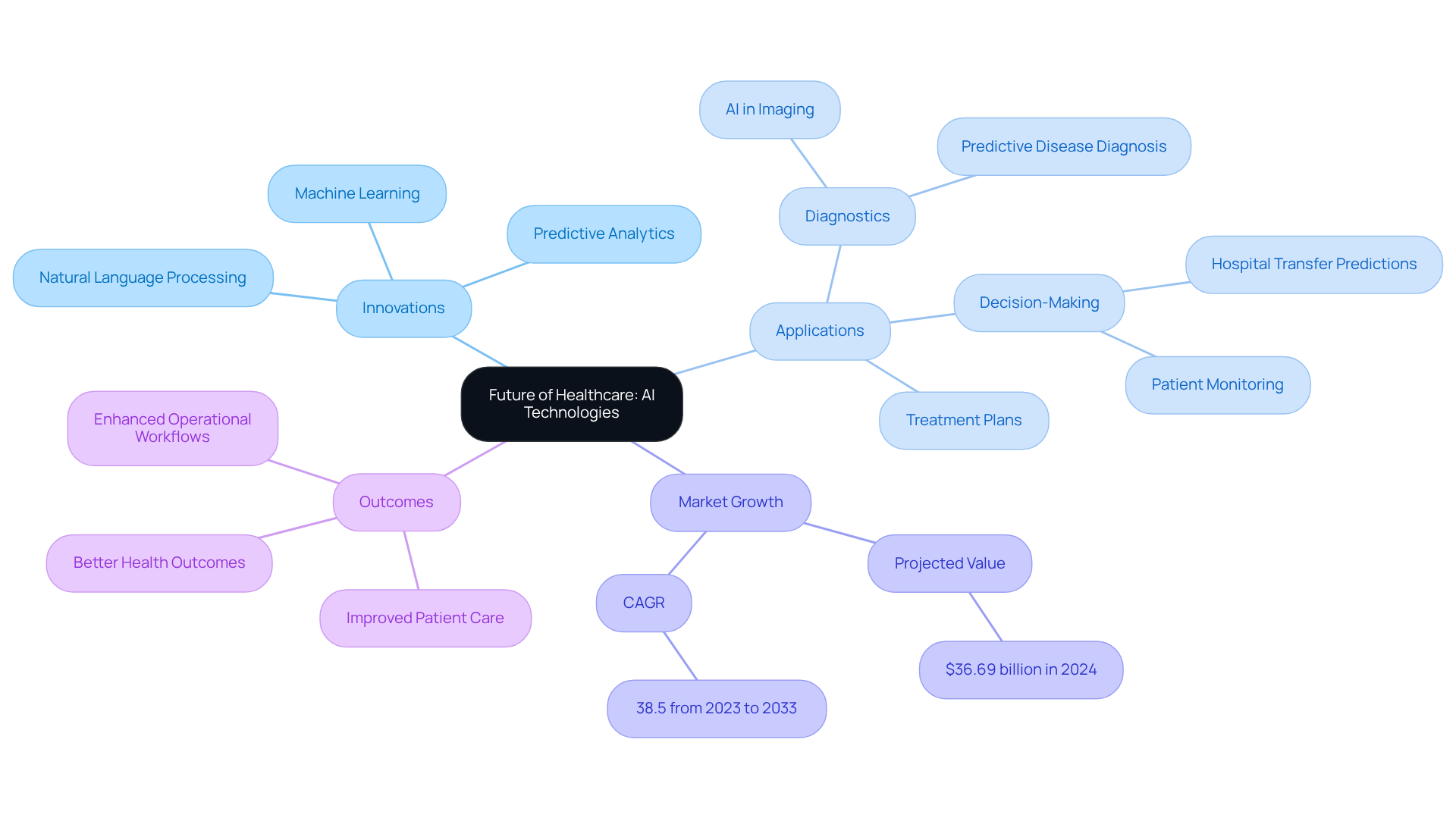 Start from the center with the main theme of AI in healthcare. Each branch represents a key area, and sub-branches detail specific innovations and their impacts. Follow the connections to see how these technologies are interrelated and contribute to better healthcare outcomes.